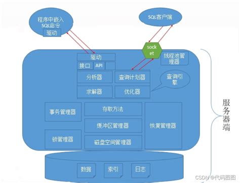 Mysql基本原理以及框架图mysql数据库的基本概念与结构图 Csdn博客 Mysql基本原理以及框架图mysql数据库的基本概念与结构图 Csdn博客