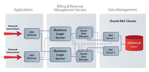 Oracle Brm 12 Online Konvergente Abrechnung Telecom Billing