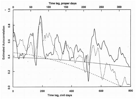 An Autocorrelation Plot For The A Dashed Curve And Bsolid Curve Download Scientific Diagram