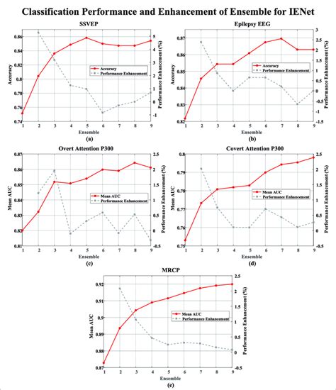 Classification Performance And Enhancement Of Ensemble For Ienet On Download Scientific Diagram