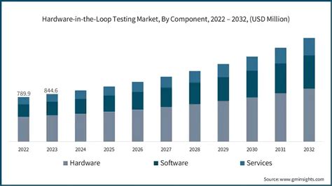 Hardware In The Loop Testing Market Size Forecasts 2024 2032