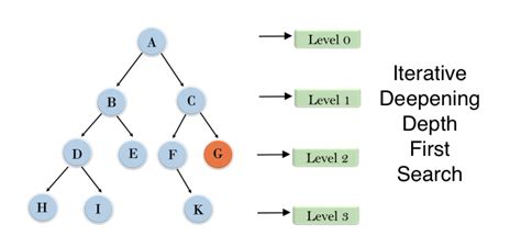 Uninformed Search Algorithms In Ai Search Algorithms In Ai