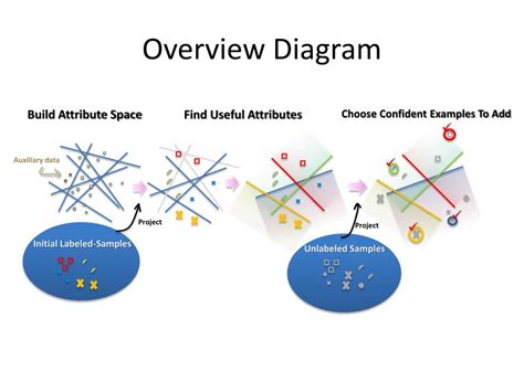 ppt adding unlabeled samples to categories by learned attributes