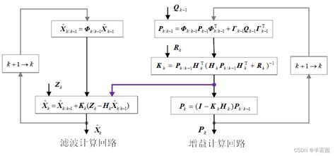 卡尔曼滤波怎么利用自相关函数更新卡尔曼滤波 Csdn博客