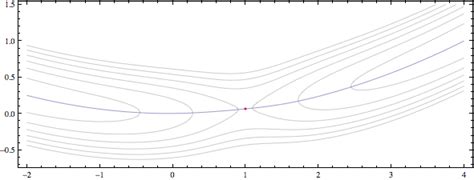 Mathematica Branch Points For Real Roots Of Polynomial Stack Overflow