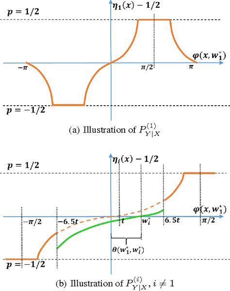 Noise Adaptive Margin Based Active Learning And Lower Bounds Under