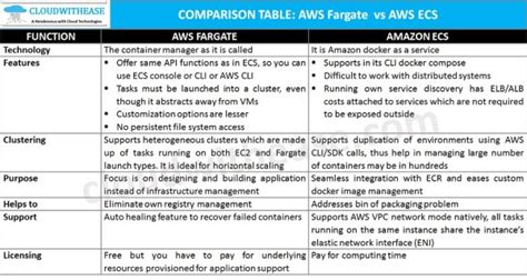 Aws Fargate Vs Aws Ecs Detailed Comparison Cloudwithease
