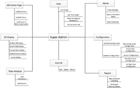 System Function Module Design Diagram Download Scientific Diagram