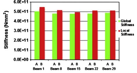 Stiffness Testing Phase A Key A Global Stiffness Unreinforced