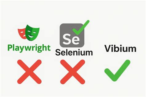 Automating “god Mode” Or “level Up” Related Test Cases Using Playwright