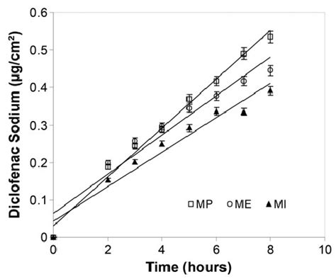 In Vitro Release Profiles Of Diclofenac Sodium Through Cellulose Download Scientific Diagram