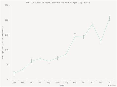 error charts with sea theme anychart gallery ar