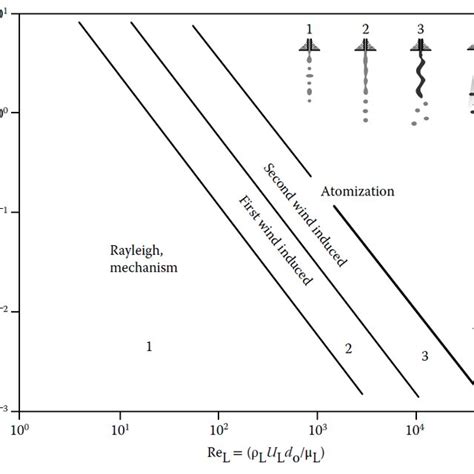 6 Liquid Jet Breakup Regimes 141 Download Scientific Diagram