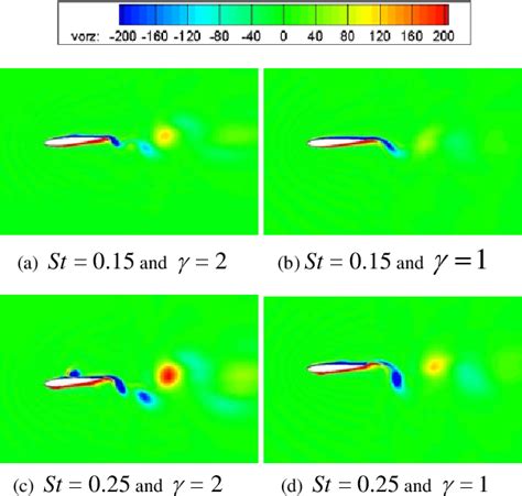 Figure 4 From Computational Study Of Oscillating Hydrofoil With