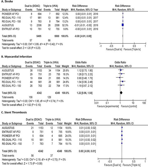 Forest Plots Illustrating The Results Of Meta Analysis On The Rate Of