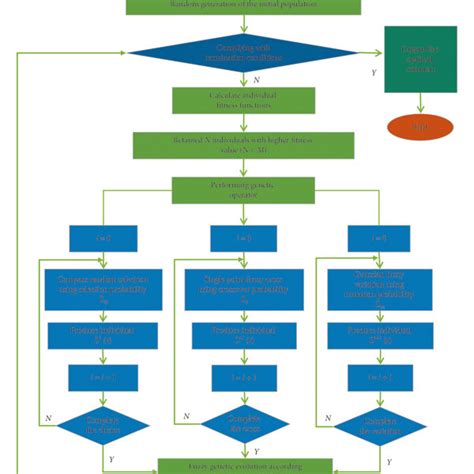 Flowchart Of The Improved Niche Genetic Algorithm Download Scientific Diagram
