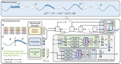 Multimodal Conditioned Diffusive Time Series Forecasting Ai Research Paper Details