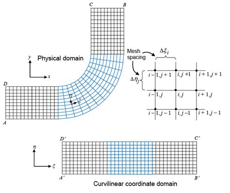 6 Body Fitted Mesh Applied To A Curved Geometry A Transformation Of Download Scientific