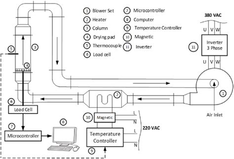 Schematics Of The Fluidized Bed Drying Experimental Setup Download