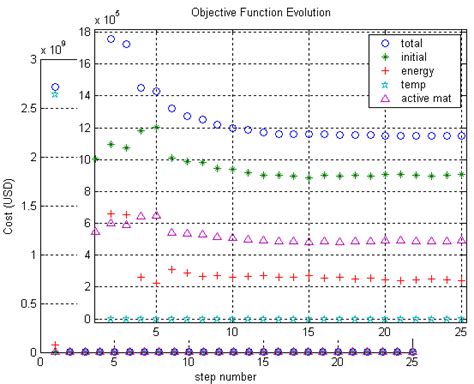 Cost Function Evolution Overlapping Figure Illustrate The Objective
