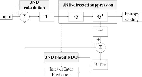 Figure 1 From Hevc Based Perceptually Adaptive Video Coding Using A Dct Based Local Distortion