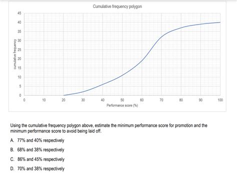 Solved Using The Cumulative Frequency Polygon Above
