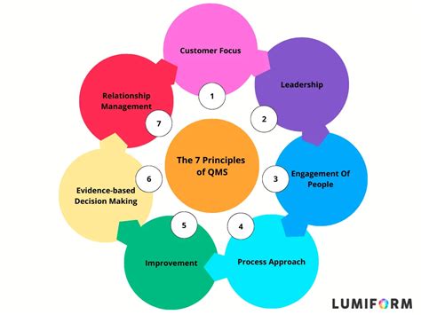 7 Principles Of QMS Comprehensive Infographic Lumiform