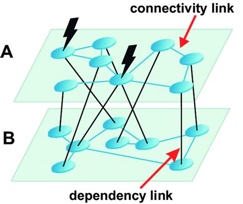 Schematic Representation Of Two Interdependent Networks A And B With