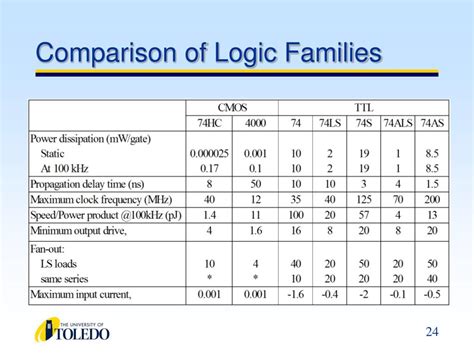 PPT Logic Families PowerPoint Presentation Free Download ID