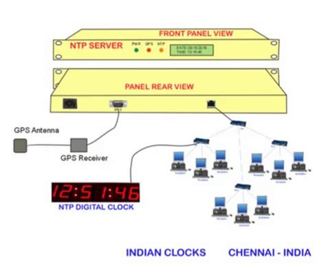 Dell Ntp And Gps Time Servers Electric At Best Price In Chennai Id 2853385104773