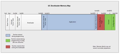 Tools Partitioning Flash Space With The Linker Beningo Embedded Group