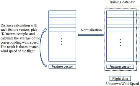 Illustration Of The Method To Calculate The Wind Speed Download Scientific Diagram
