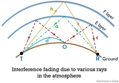 What Is Fading In Wireless Communication Definition And Types Of Fading Electronics Desk
