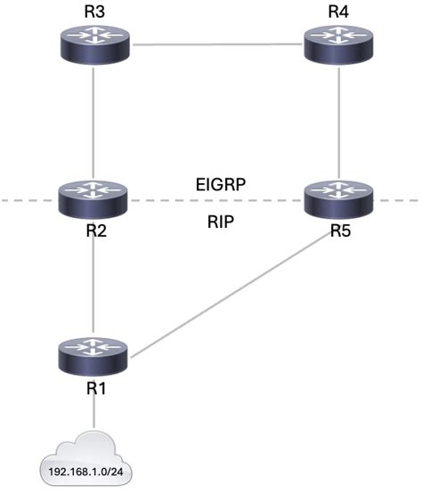 Configure Routing Protocol Redistribution Cisco