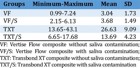 Mean And Standard Deviation Sd Of Shear Bond Strength Mpa In The