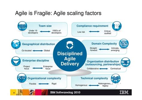 Achieving Agility At Scale IBM Rational PDF