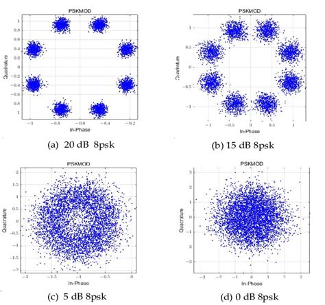 Constellation Diagram Of 8psk Under Different Signal To Noise Ratios Download Scientific Diagram