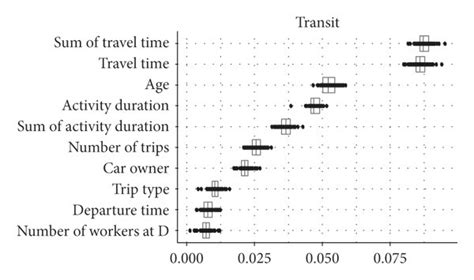 Permutation Based Variable Importance For Each Travel Mode Choice A