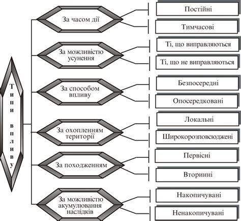 4 3 Типи впливу проекту на навколишнє середовище