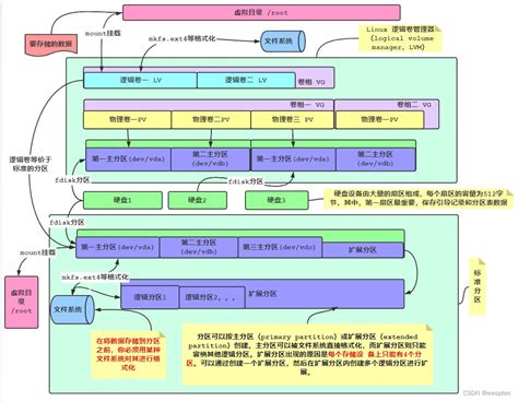 Linux磁盘io状态分析实战 Csdn博客