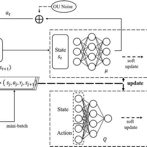 algorithm architecture based on ddpg download scientific diagram