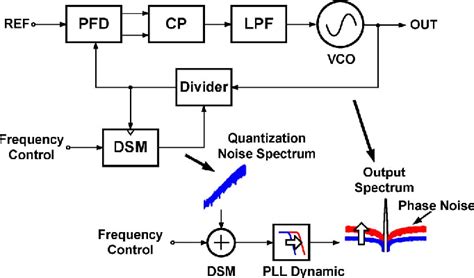 Figure 12 From A Quantization Noise Pushing Technique For Deltasigma