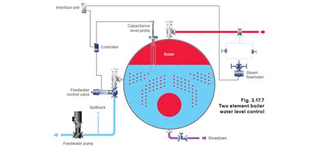 boiler water level control system closed loop control