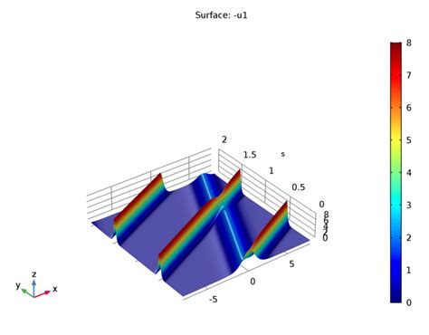 3 Examples Of Equation Based Modeling In Comsol Multiphysics® Comsol Blog