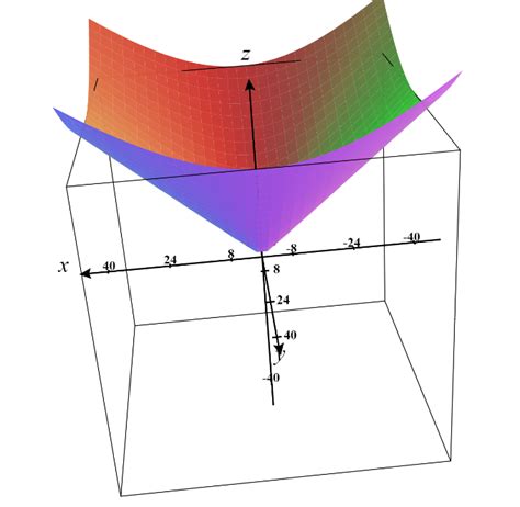Sketch The Graph And Describe The Vertical And Horizontal Traces Of F