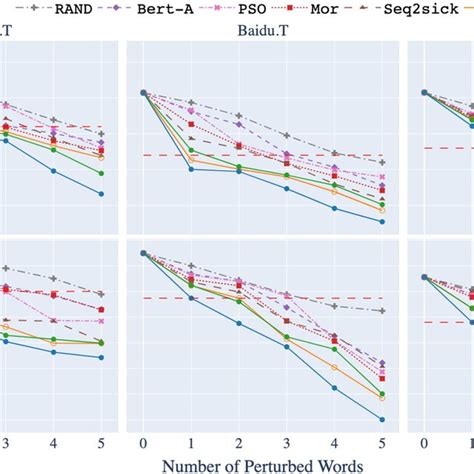 Attacking Performance Bleu Use On The Wmt20 T1 Dataset Towards
