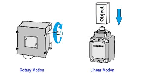 Types Of Limit Switches Principle Advantages Disadvantages