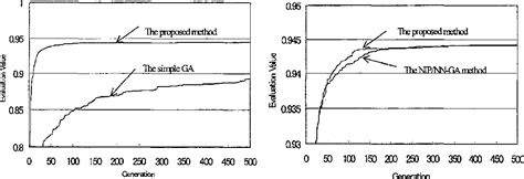 Figure 2 From Hybridized Neural Network And Genetic Algorithms For Solving Nonlinear Integer