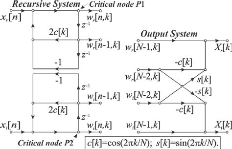 Flow Graphs To Implement The Second Order Goertzel Filter With Only Flow Graphs To Implement The Second Order Goertzel Filter With Only