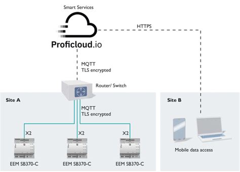 Cloud Computing Addressing Your Needs And Challenges Middle East